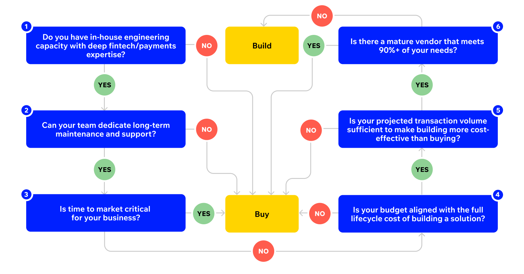 Build vs. Buy: choosing the right payment orchestration strategy • Corefy