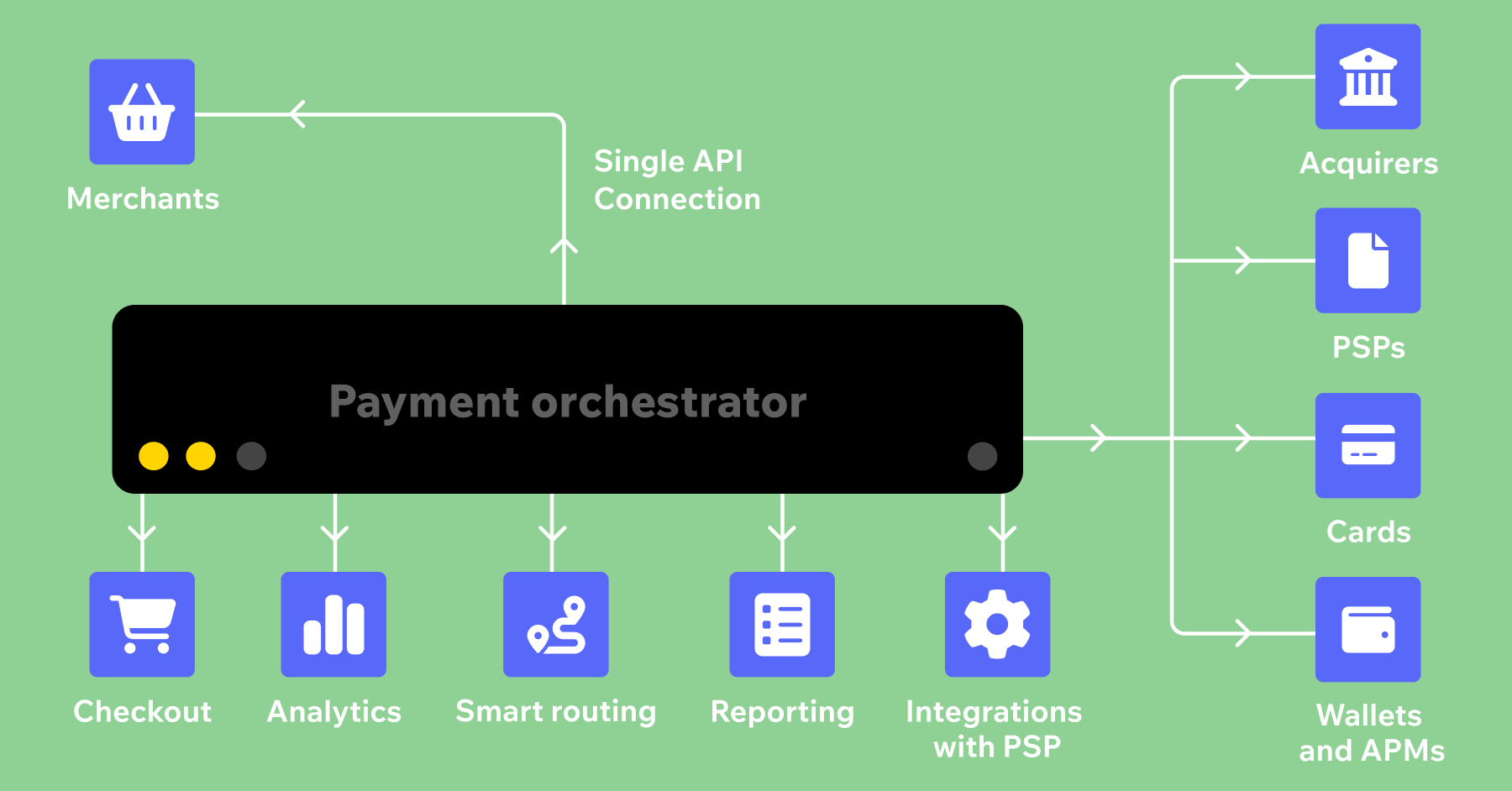 Building a payment orchestrator: MVP and additional layers • Corefy