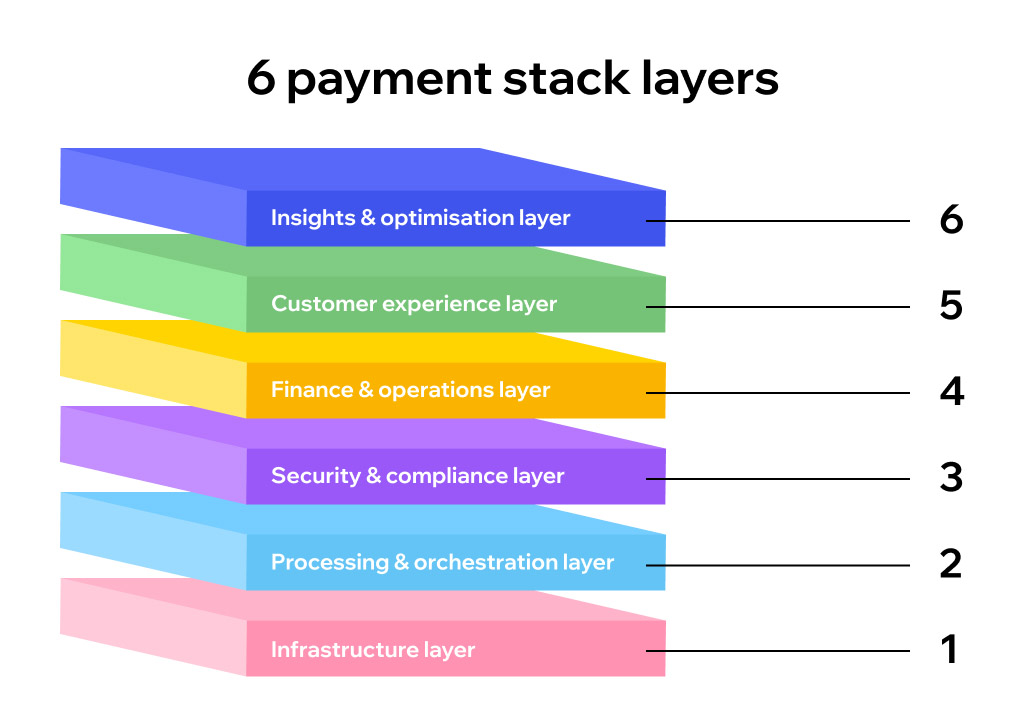 Payment stack: definition, key components & optimisation tips • Corefy
