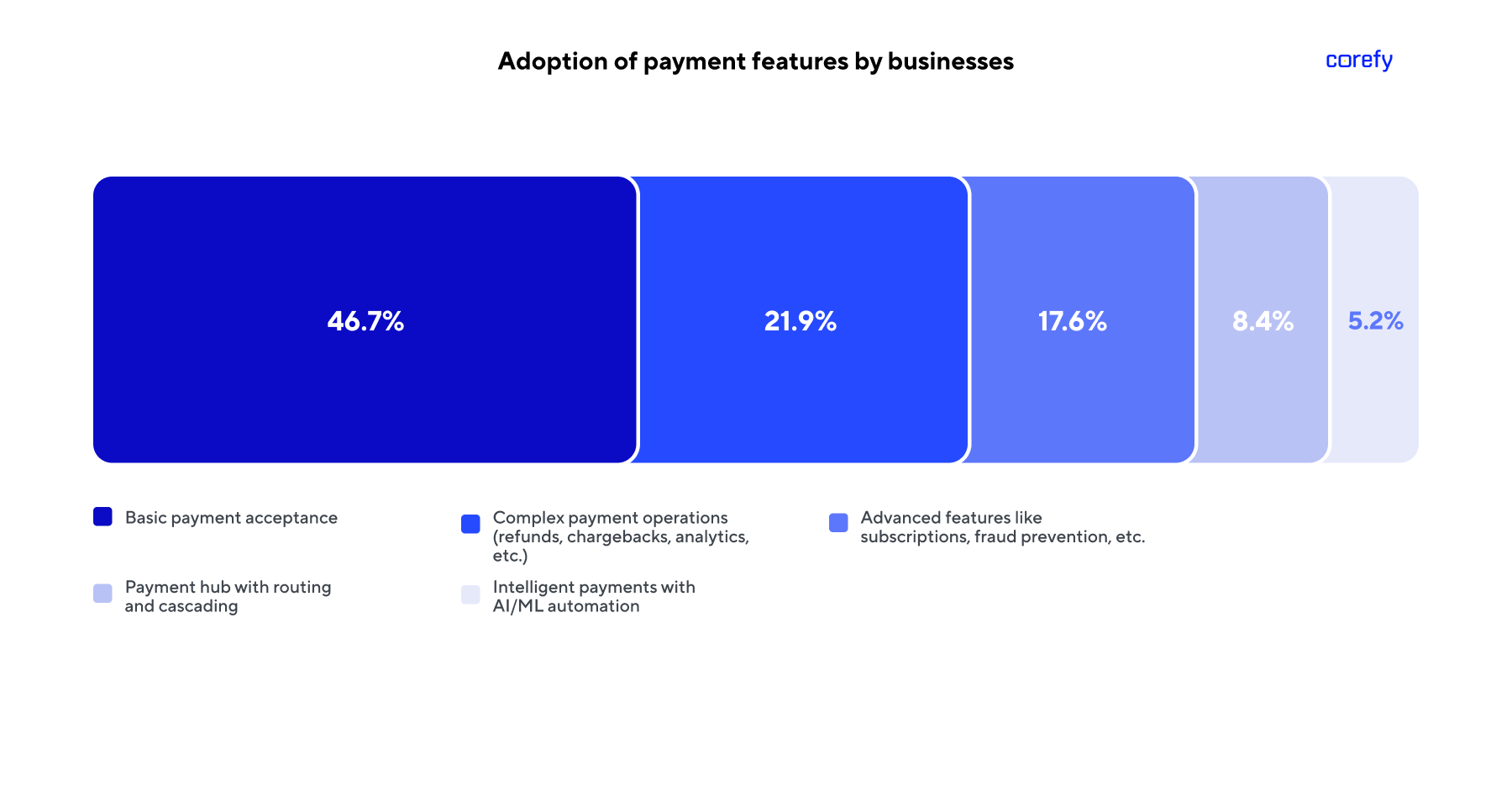 The state of payment maturity 2024: global statistics and trends • Corefy